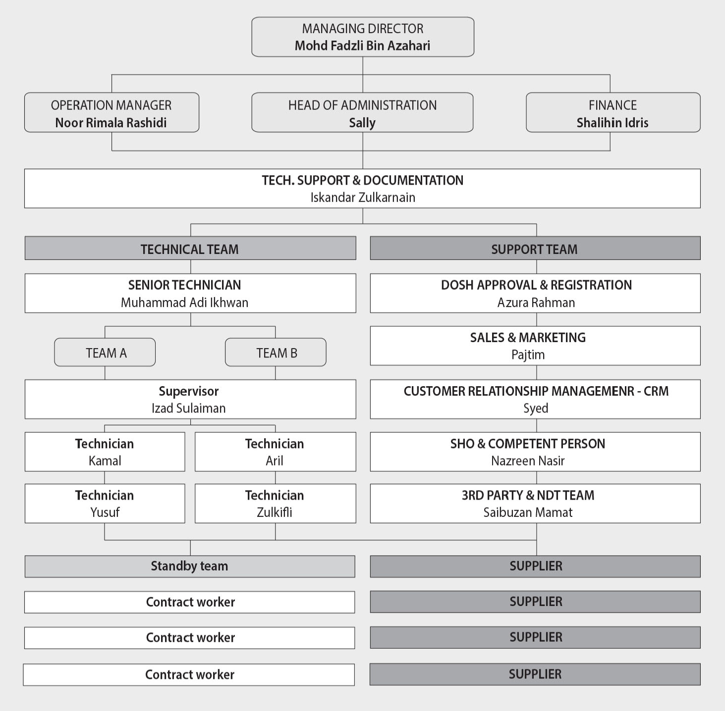 Organizational Chart – MFASB